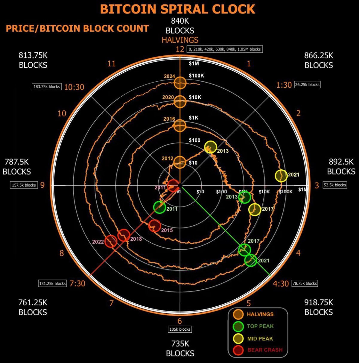 The Bitcoin Spiral Clock and Its Implications