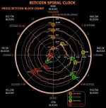 The Bitcoin Spiral Clock and Its Implications