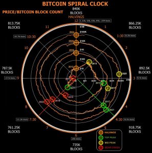 The Bitcoin Spiral Clock and Its Implications
